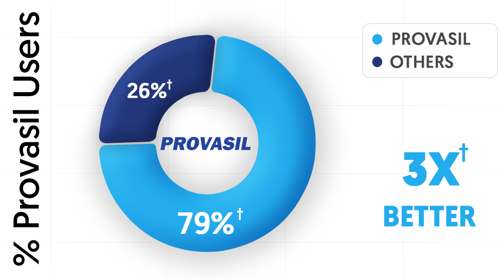Provasil - The #1 Rated Best Memory Supplement